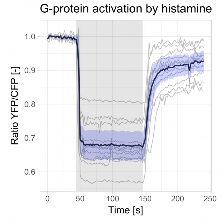 Visualizing data with R/ggplot2 - It’s about time - the Node
