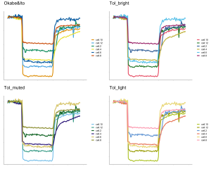 Color blind friendly palettes for data visualizations with categories